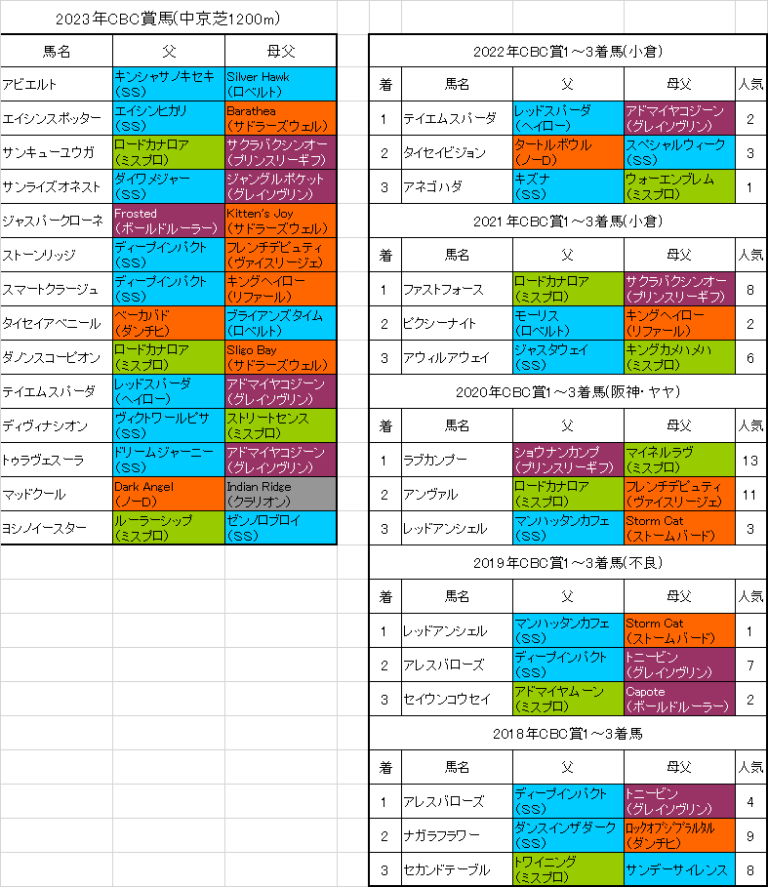 CBC賞2023最終追い切り情報 マッドクールさすがの迫力 | 【血統フェスティバル】競馬予想ブログ