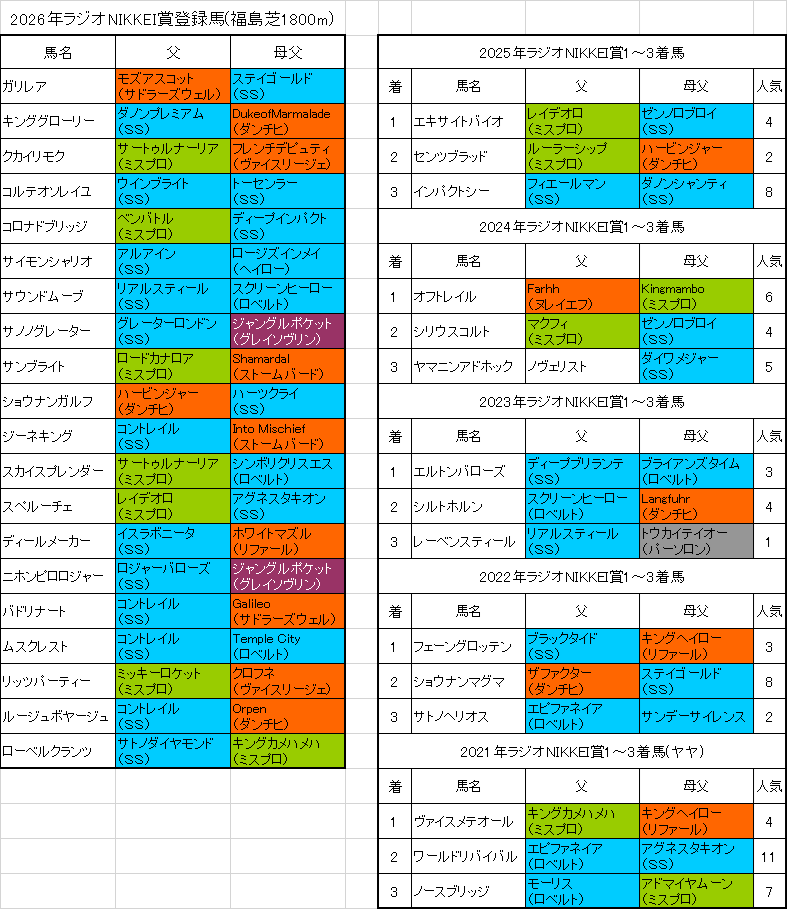 ラジオNIKKEI賞2026血統傾向と過去データ『勝ち馬の前走に共通点あり』 | 【血統フェスティバル】競馬予想ブログ